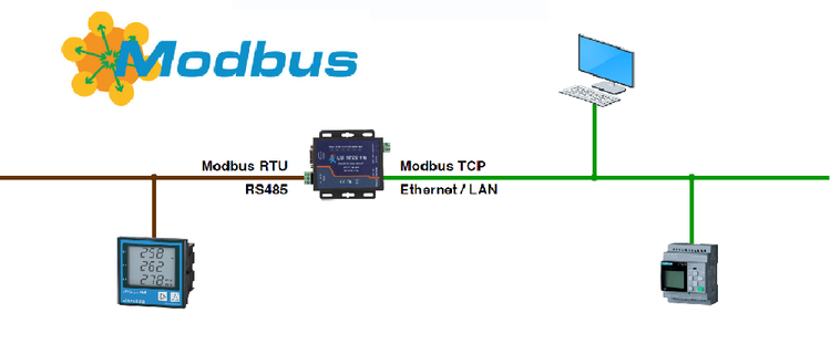 Modbus RTU Features and Applications – Prodolita